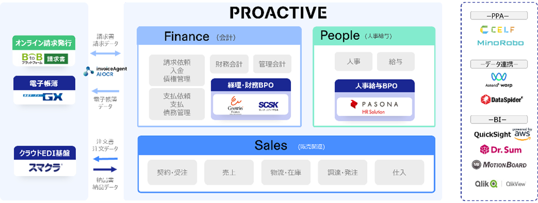 卸売・商社の業務改善｜オファリング｜PROACTIVE｜SCSK