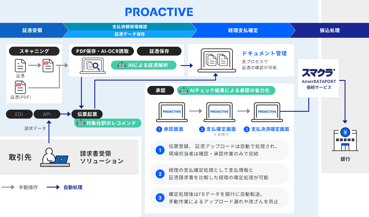 支払業務工数を80%削減｜ミスゼロ・ペーパーレスを実現するAI-ERP「PROACTIVE」｜PROACTIVE｜SCSK