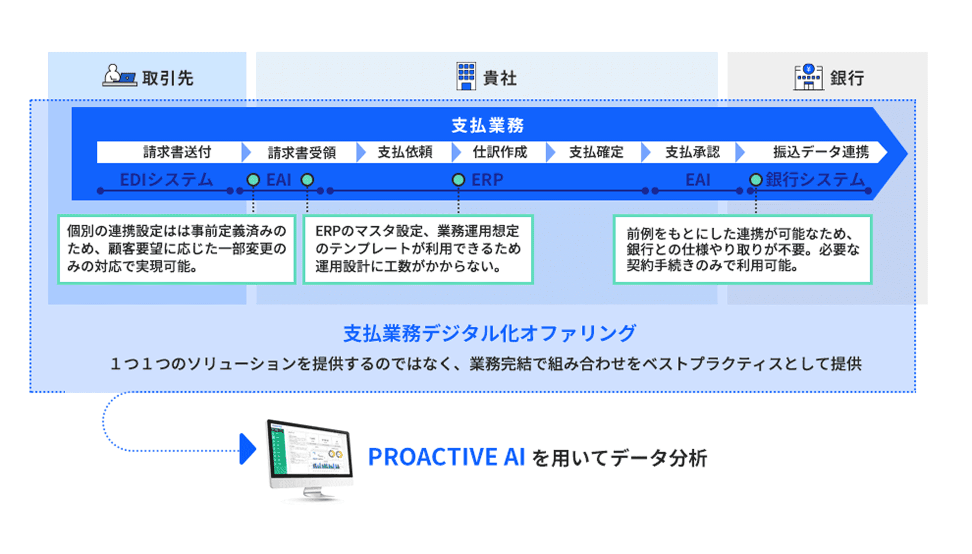 支払業務工数を80%削減｜ミスゼロ・ペーパーレスを実現するAI-ERP「PROACTIVE」｜PROACTIVE｜SCSK
