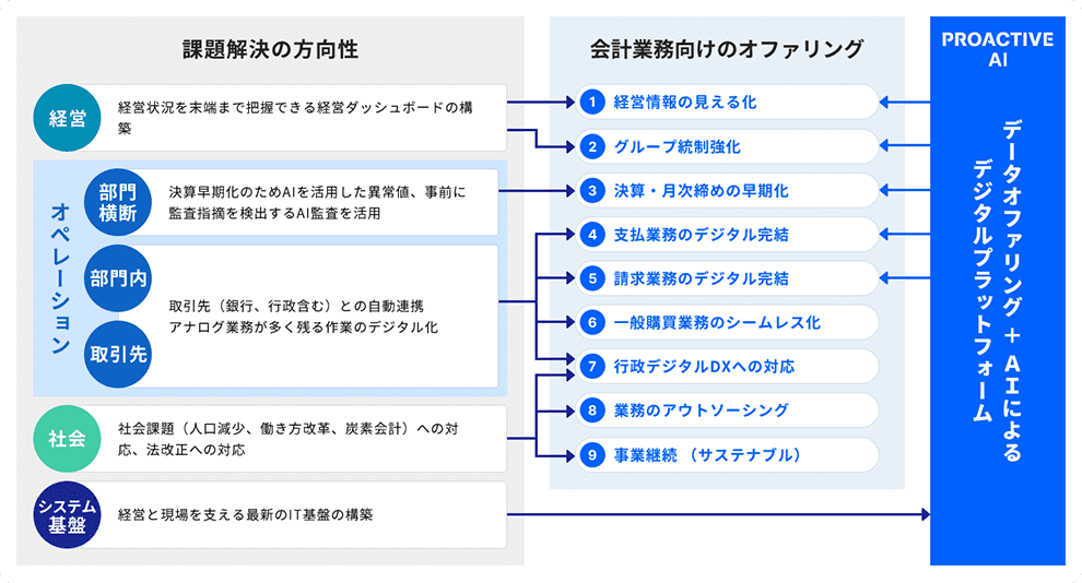 支払業務工数を80%削減｜ミスゼロ・ペーパーレスを実現するAI-ERP「PROACTIVE」｜PROACTIVE｜SCSK