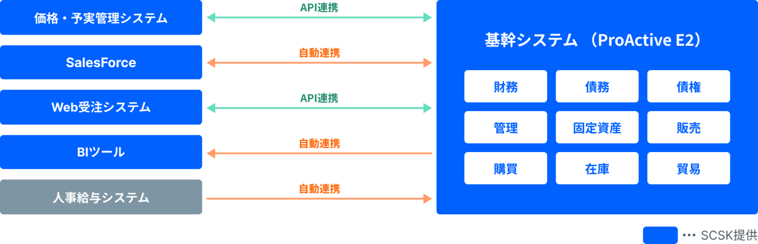エネルギー商社A社 導入事例 | PROACTIVE | SCSK