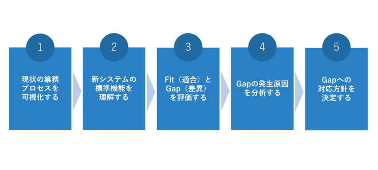 Fit Gap分析とは？ERP導入を成功に導く手順と注意点を解説 | PROACTIVE | SCSK
